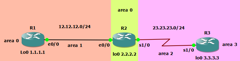 Lab 1 OSPF Basic Configuration - ALVLABS
