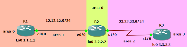 Lab 1 OSPF Basic Configuration - ALVLABS