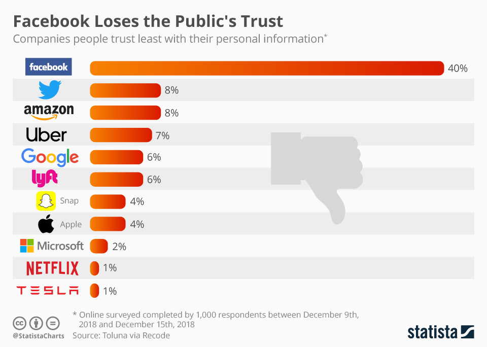 Recent Reports Reveal Public Distrust of Facebook
