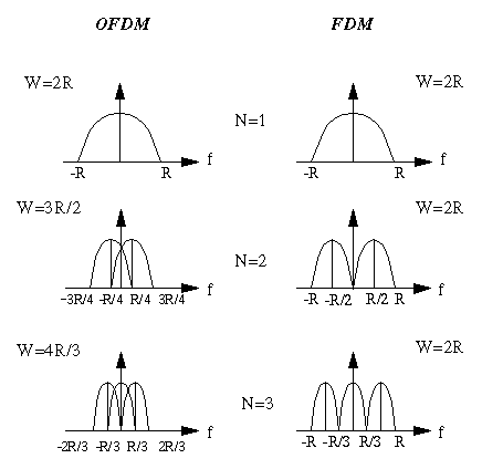 Simplest Codings: LTE