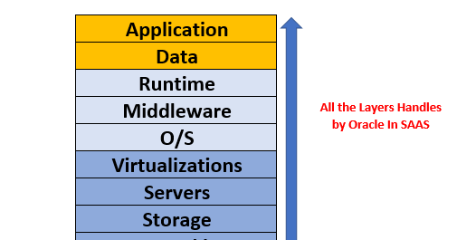 Oracle Application's Blog: Oracle Fusion Application Models : What Is ...