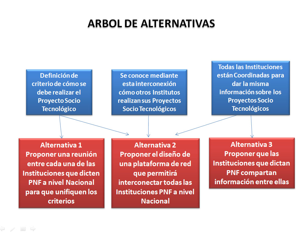 Alternativas