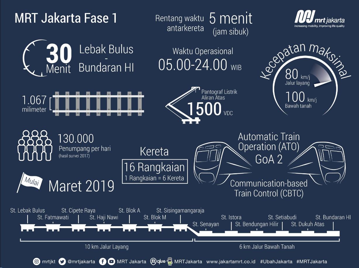 Segera beroperasi, MRT Jakarta Sudah Memulai Phase 2