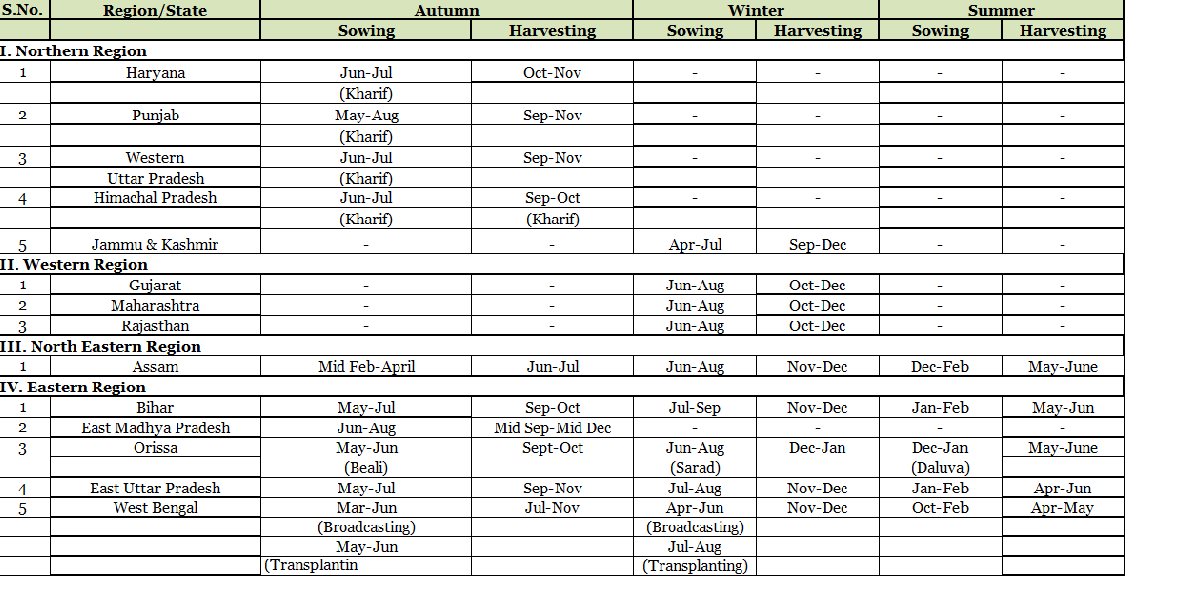 .: RICE SOWING AND HARVESTING TIME TABLE IN INDIAN STATES WISE