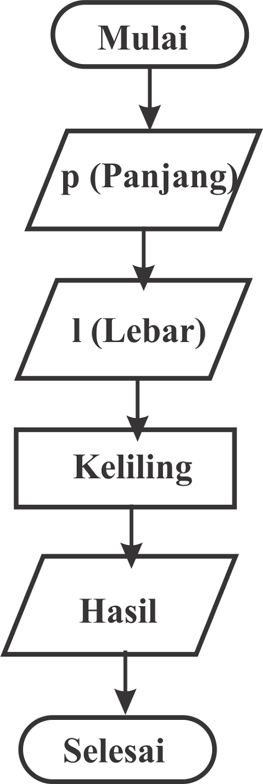 MULTIPENDIDIKAN: FLOWCHART