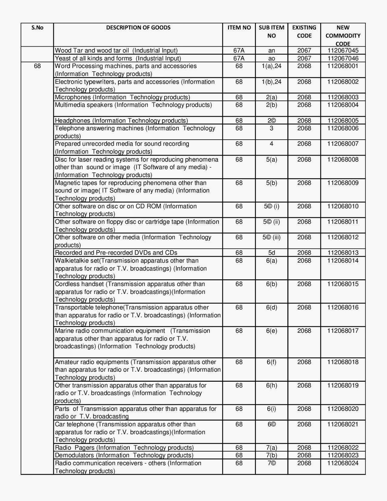 VAT COMMODITY CODES RE CODIFICATION EFFECT FROM APRIL 2015 RETURNS VAT COMMODITY CODES RE CODIFICATION EFFECT FROM APRIL 2015 RETURNS