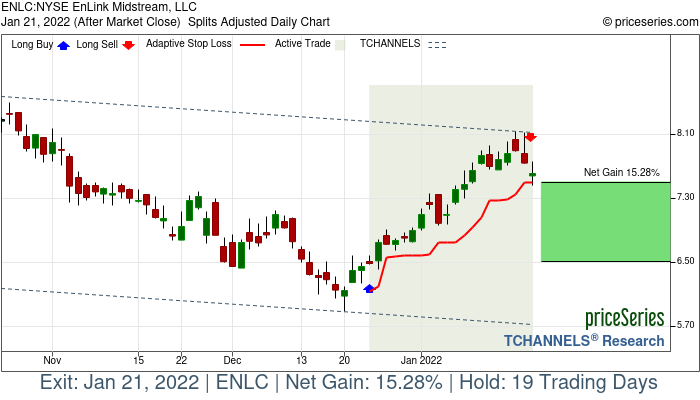 ENLC EnLink Midstream, LLC gains 15% Jan 21, 2022 | priceSeries Daily ...