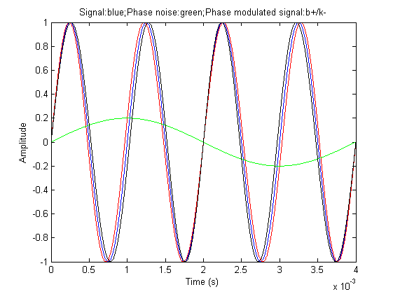 Shujun's blog: Periodic Jitter and Phase Modulation