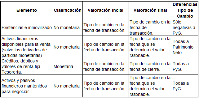El rincón del contable: LAS TRANSACCIONES EN MONEDA EXTRANJERA