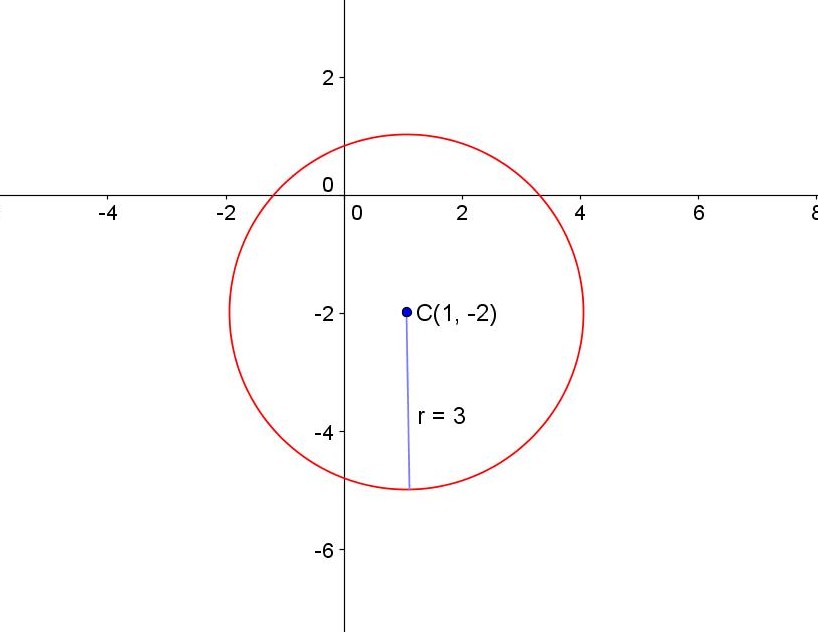 Math Principles: Graphical Sketch - Circle