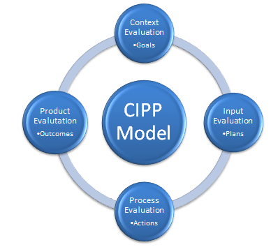 EDUCATION ZONE: Model Evaluasi CIPP
