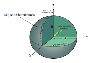 6to SIG : Georreferencia de la Información: (Resumen)