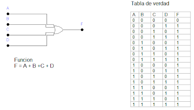 Tecnicas Digitales: EjN°5 -Para las compuertas AND, NAND, OR, NOR, XOR ...