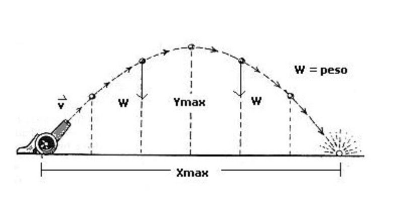 MOVIMIENTO DE PROYECTILES: Movimiento de Proyectiles