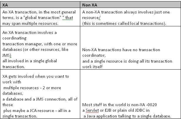 SOA/BPEL/ESB/OSB/Oracle Cloud: XA and Non-XA Transaction?