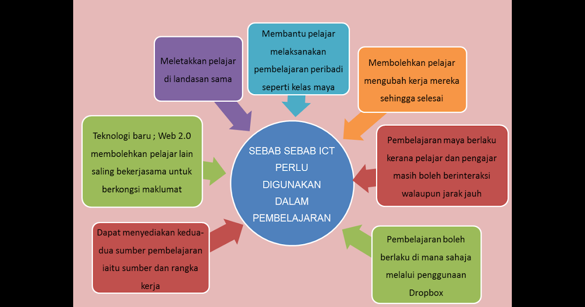 Keburukan Teknologi Maklumat Dan Komunikasi - Riset