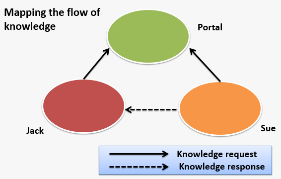 My Knowledge: Knowledge Sharing & Communities of Practice (CoP)