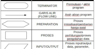 Contoh penyelesaian masalah dengan FlowChart: Contoh Penyelesaian ...