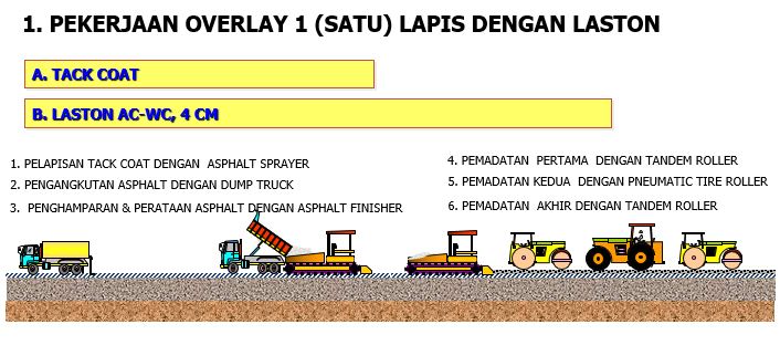 Metode Pekerjaan Overlay Laston AC/WC