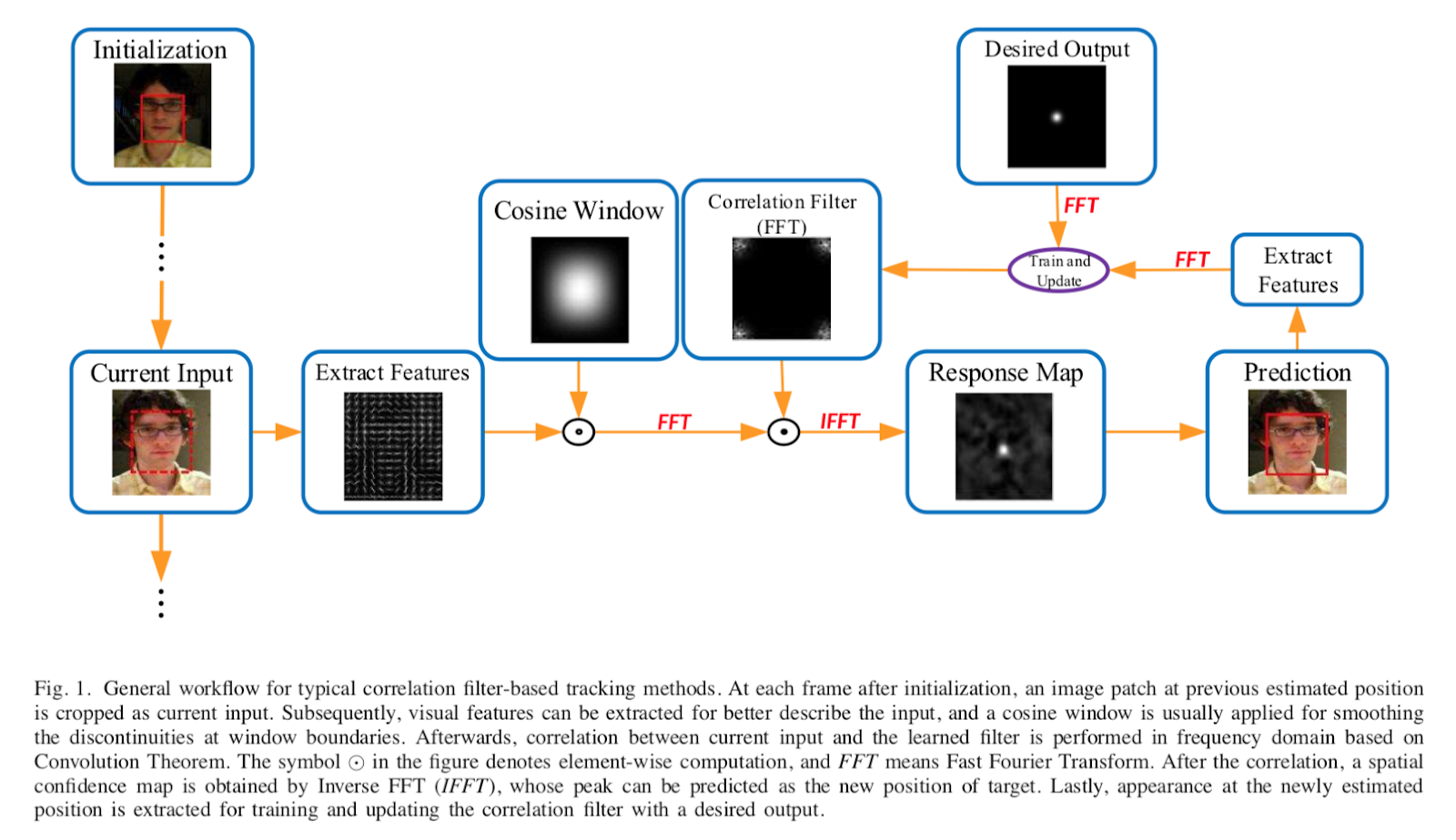 Old and New: DenseCRF, Correlation Filter and Their End-to-End Training