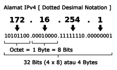 Pengertian IP Address dan Format Penulisan - Antara IT