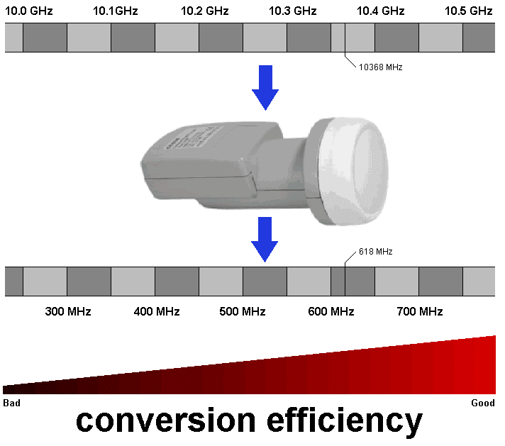 EA4EOZ, an amateur radio electronic enthusiast: LNB and its ham radio usage