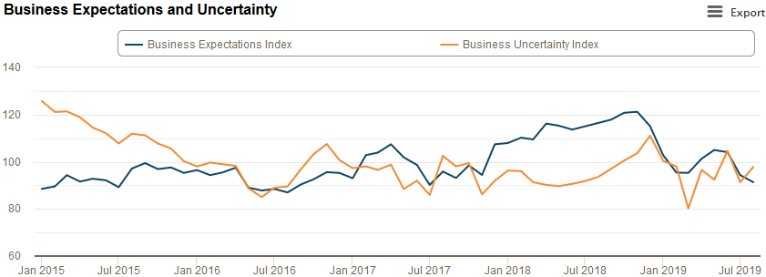 Economy: Survey of Business Uncertainty / Expectations - August 2019