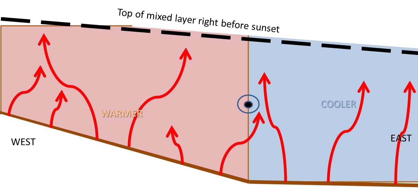 Looking Aloft: More on the Nocturnal Boundary Layer Wind Maximum