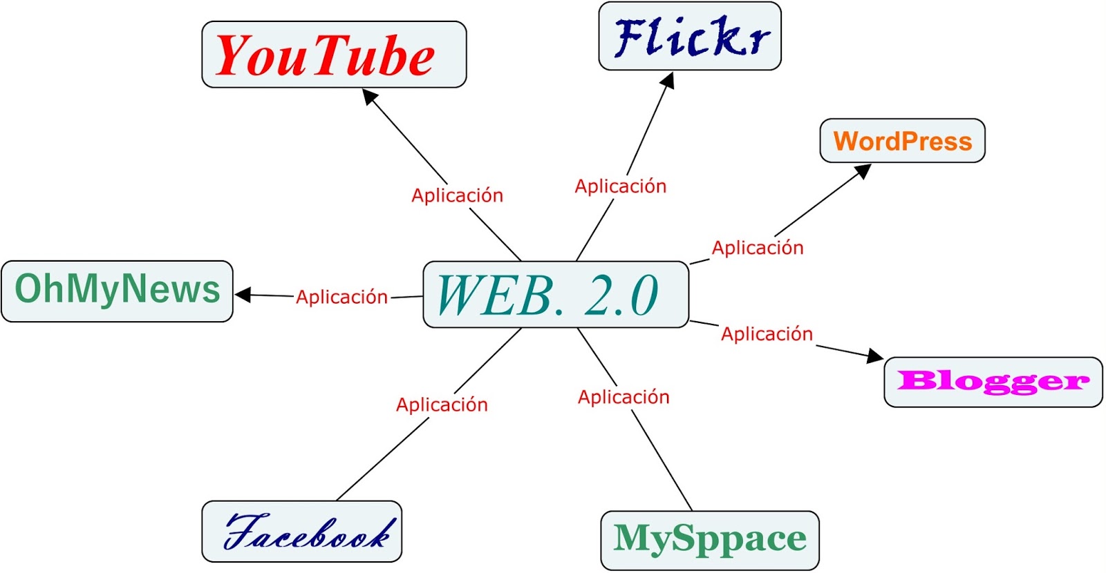 Mapas conceptuales - La definición de la Web. 2.0 y sus aplicaciones ...