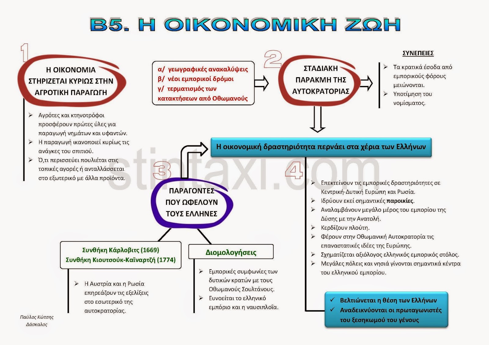 Έκτη ...και απίθανοι !!!: Σχεδιάγραμμα Ιστορίας: "Β5. Η οικονομική ζωή"...