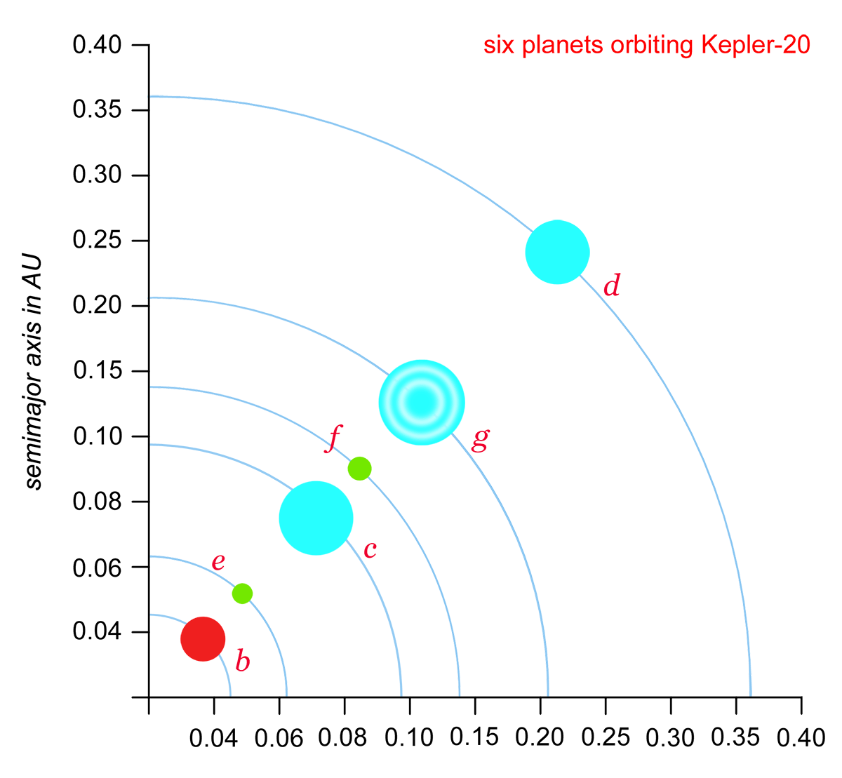 Back Alley Astronomy: A New Planet for Kepler-20