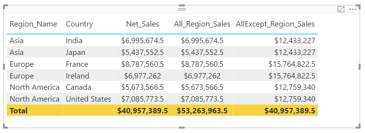 How to use ALL and ALLEXCEPT Functions in Power BI DAX | Power BI Analytics Kingdom | Blog