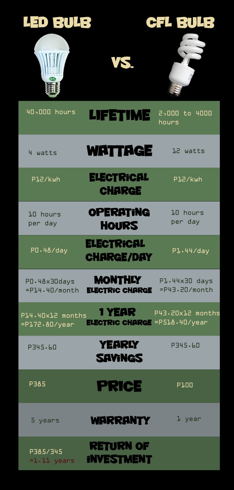 LED vs. CFL | GES 4th generation LED lights