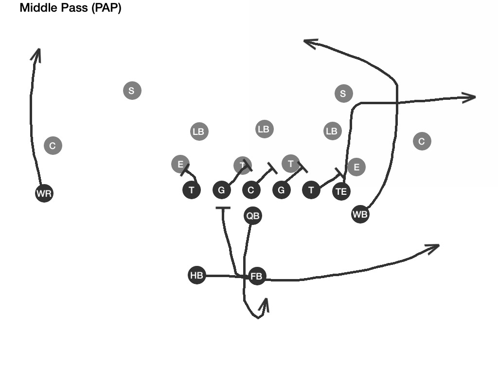 GridIron R&D: R&D Labwork: Zone Series/Package from Traditional Wing-T