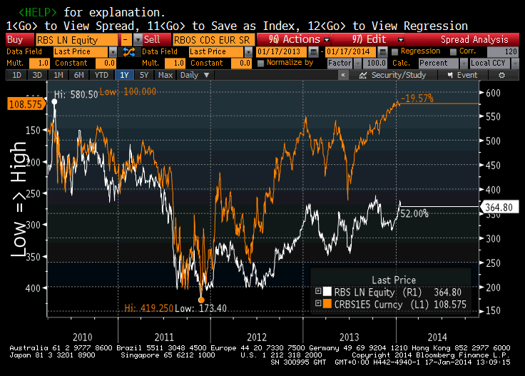 Stock analysis and other stuff: RBS (RBS) ... loading up