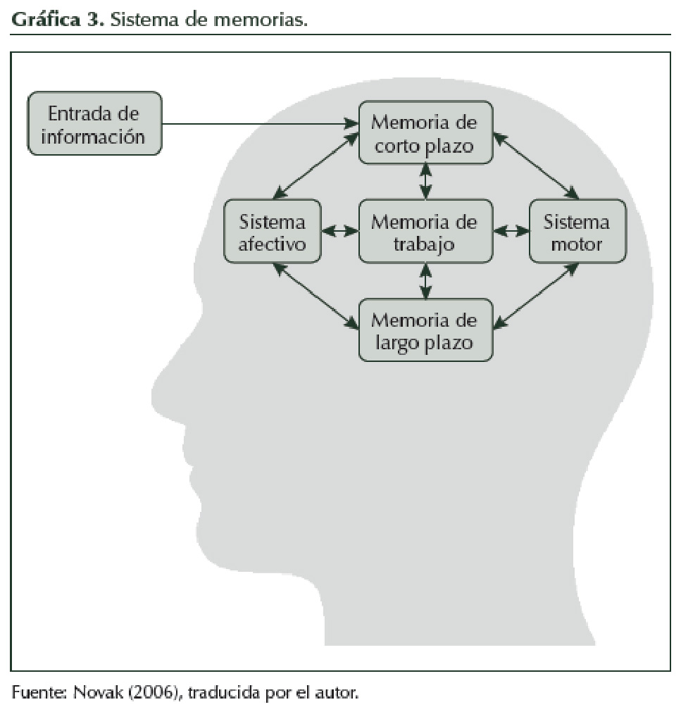 Teorías del aprendizaje: Teoría del aprendizaje significativo de Joseph ...
