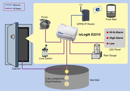 Advice on How to Use an Ultrasonic Lift Station Level Sensor
