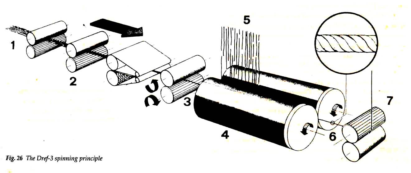 TEXTILEWORLD: Composite Yarn Manufacturing & Their Applications