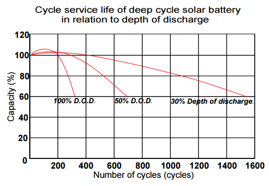 The Load Shed: Lead Acid Battery Life Expectency