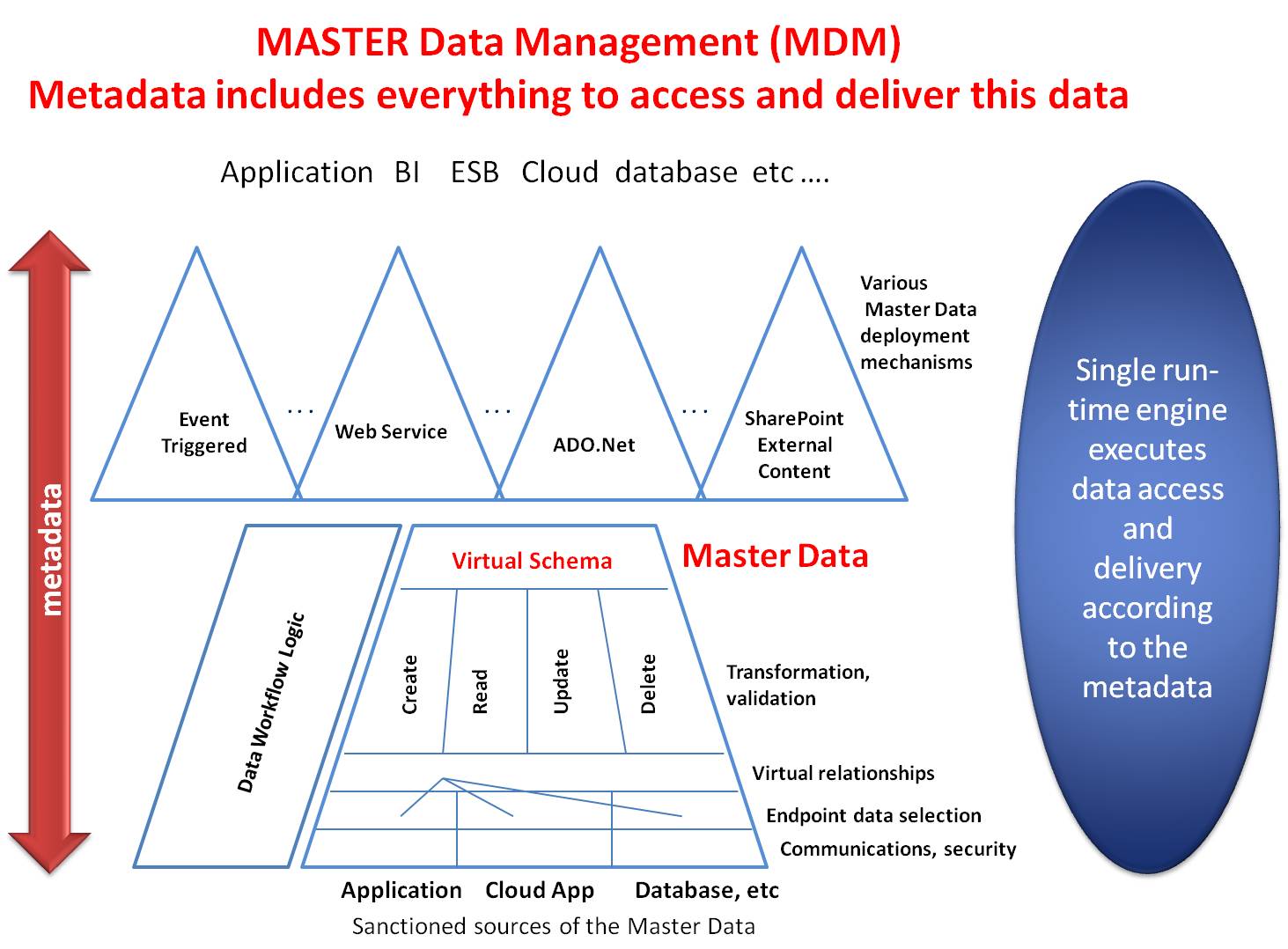 Agile Integration Software: MDM - Making It Actionable/Transactional as ...