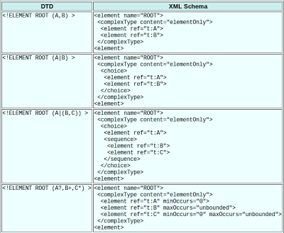 Convert DTD to XML Schema