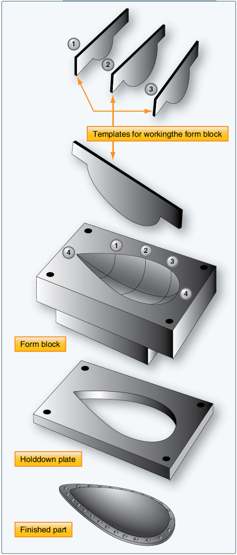 Sheet Metal Hand Forming Techniques - Aircraft Metal Structural Repair