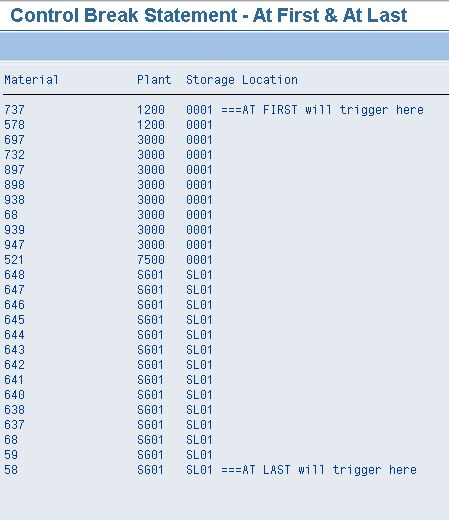 SAP ABAP 4 Tutorial: Control Break - AT FIRST and AT LAST