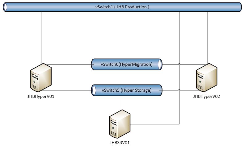 My Esxi Home Lab Setup A Hyper V Cluster With Iscsi Target Server In Esxi