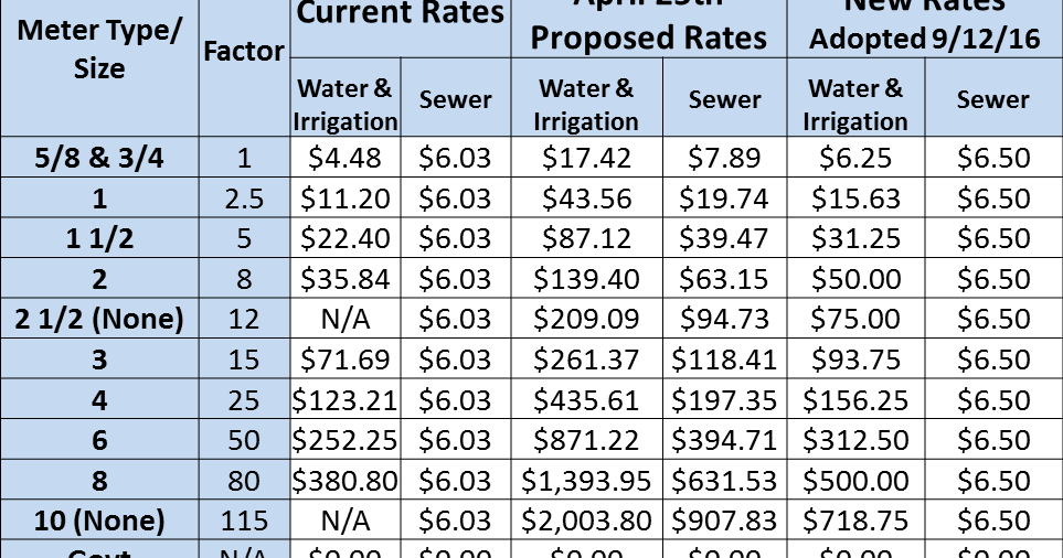Mayor's Musings: Revised Water and Sewer Rate Proposal Adopted, New ...