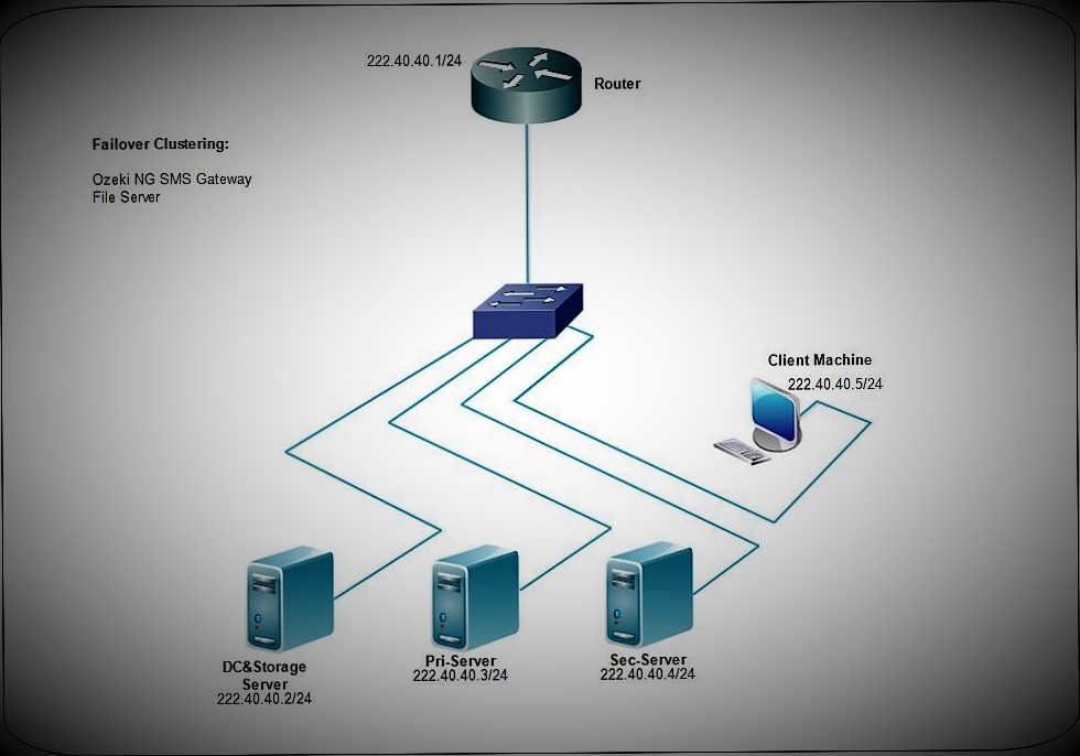Failover Clustering on Windows Server 2012 R2 ~ Neo Learning