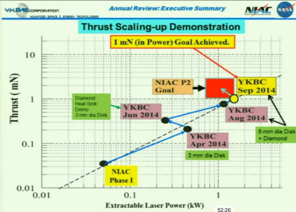 Photonic Laser Thruster has moved a one pound object on a frictionless ...
