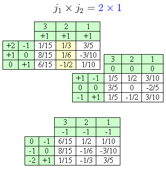 La Mecánica Cuántica: Los coeficientes Clebsch-Gordan I