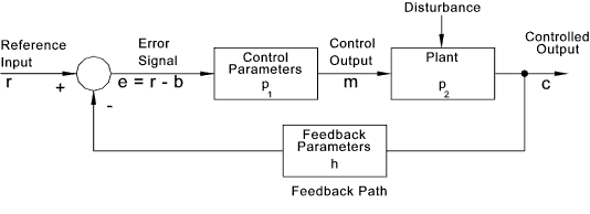 Introduction To Industrial Automation - Instrumentation And Process Control