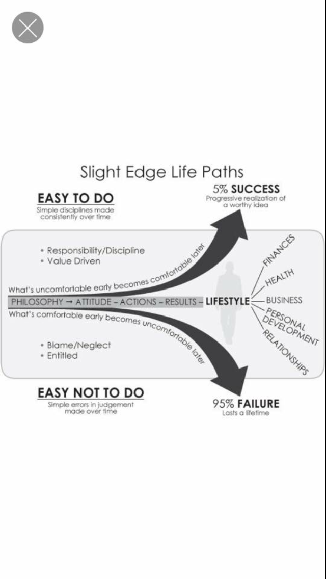 ReadmoreLivemore: The Slight Edge : Turning Simple Disciplines Into ...